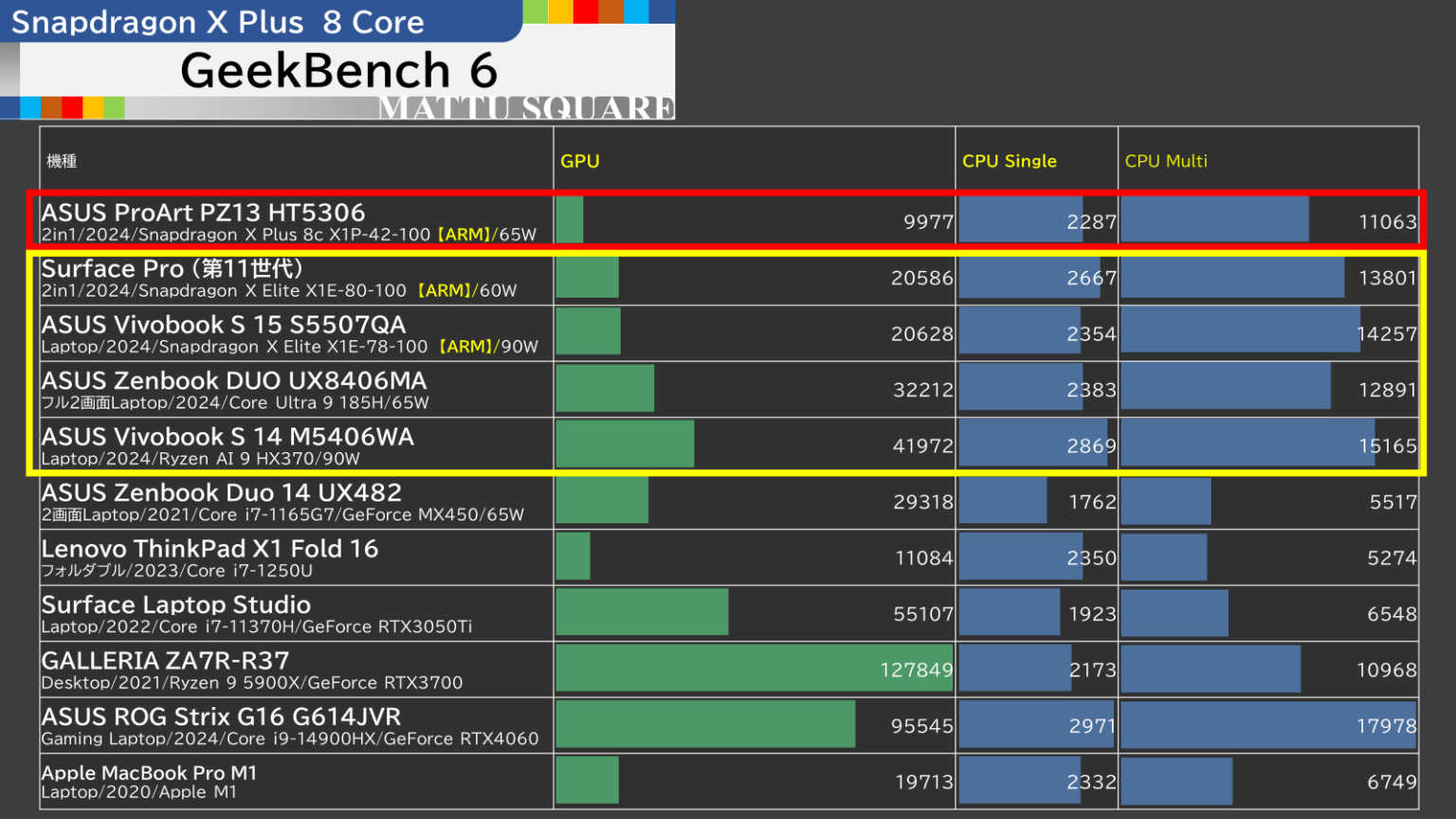 Snapdragon X Plus 8コア新チップの実力は？ASUS ProArt PZ13 HT5306QAを実機レビュー！電池持ちが半端 ...