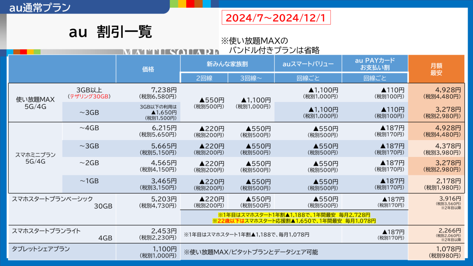 au、使い放題MAX＋・auマネ活プラン＋への改定発表！ついに使い放題なのに200GBで速度制限…テザリング上限はアップ！ | MATTU SQUARE