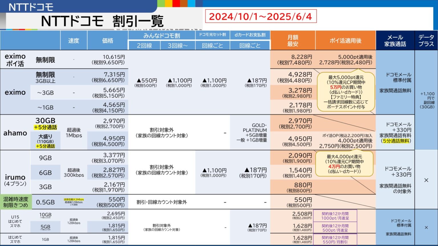 ドコモの新料金プラン「ドコモ MAX」「ドコモ ポイ活 MAX/20」「ドコモ mini」発表！複雑なプランを分かりやすく解説！eximo・irumoと比べると？ | MATTU SQUARE