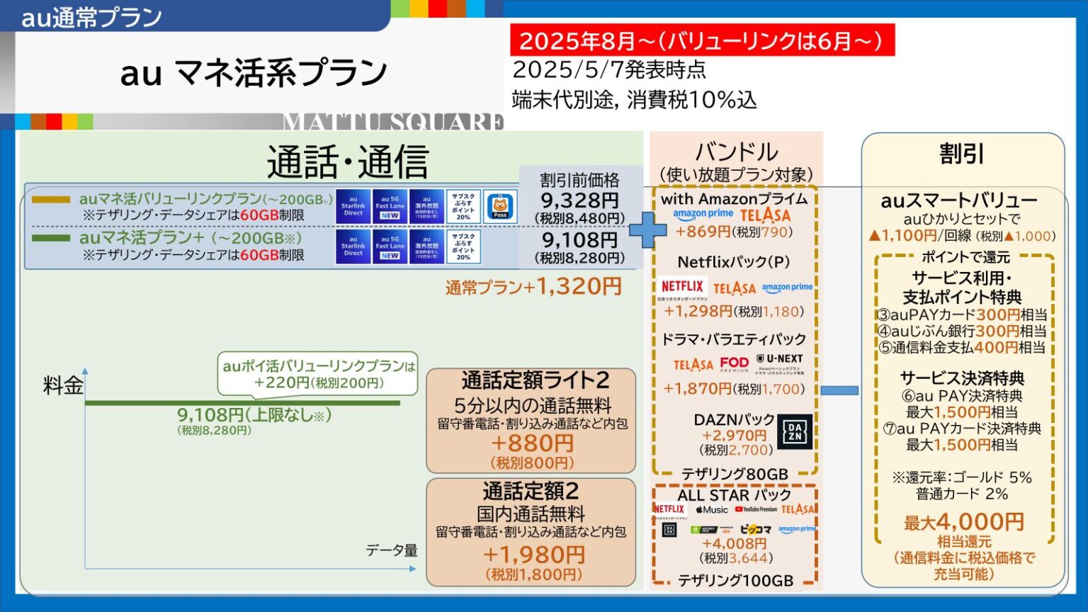 【2025年 auプラン改定】新プラン「バリューリンクプラン」と既存プラン値上げで変わる、au プランの新しい選び方を徹底解説！ | MATTU SQUARE